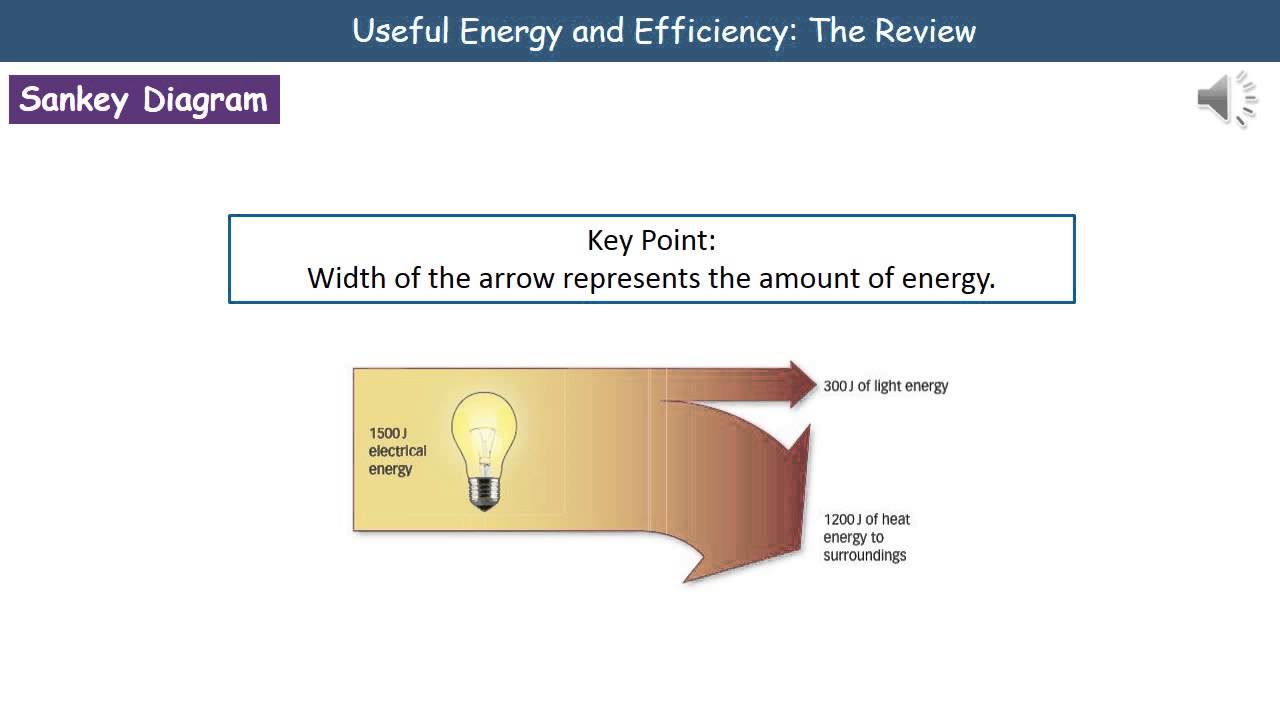 P1 7 Useful Energy and Efficiency Higher Tier Summary - YouTube