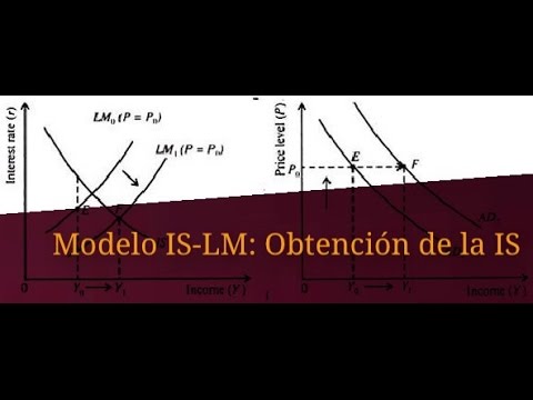 Modelo IS-LM, primera parte: la obtención de la IS - YouTube