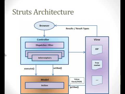 Struts: Overview, architecture, configuration - YouTube