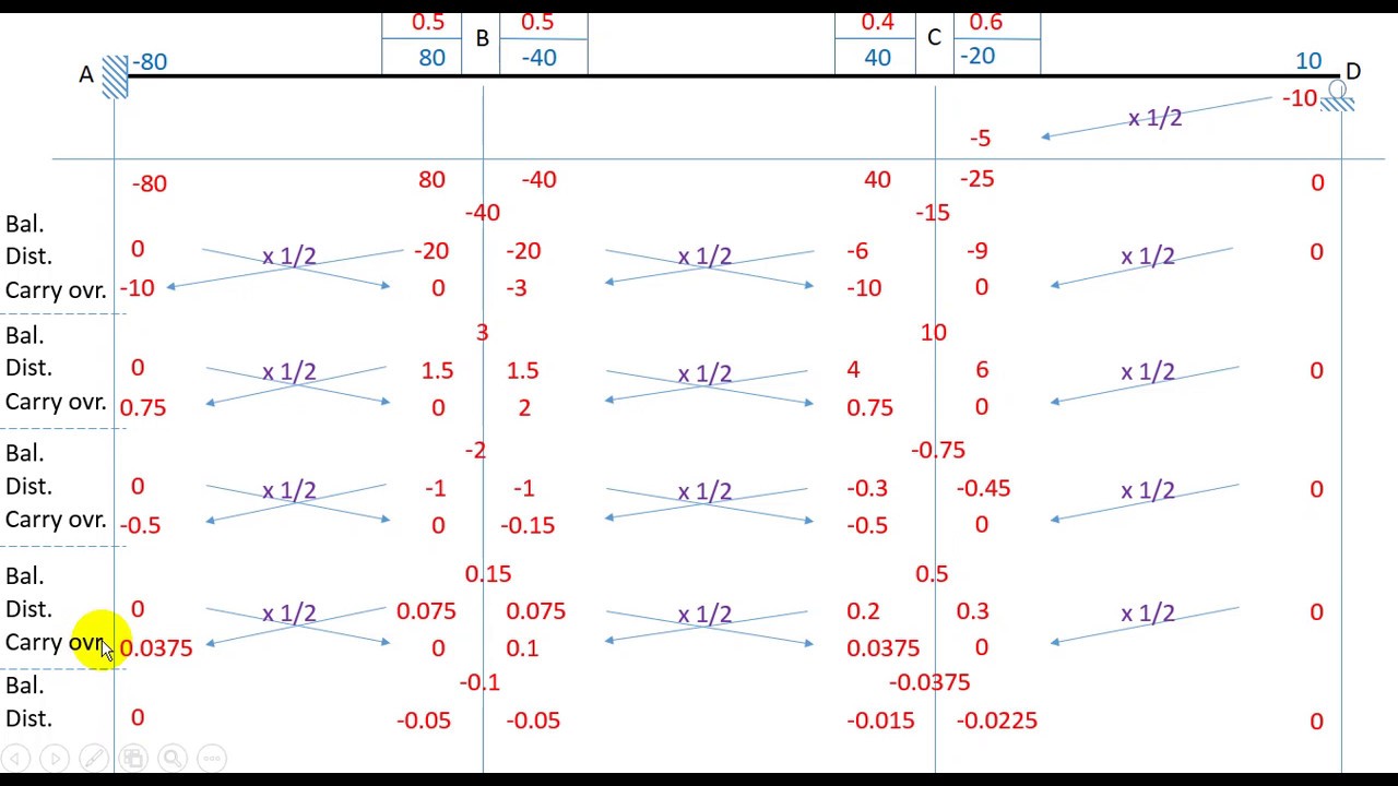 Moment Distribution Method Type 2 (With concepts) - YouTube