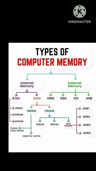 Computer Memory #shorts - YouTube