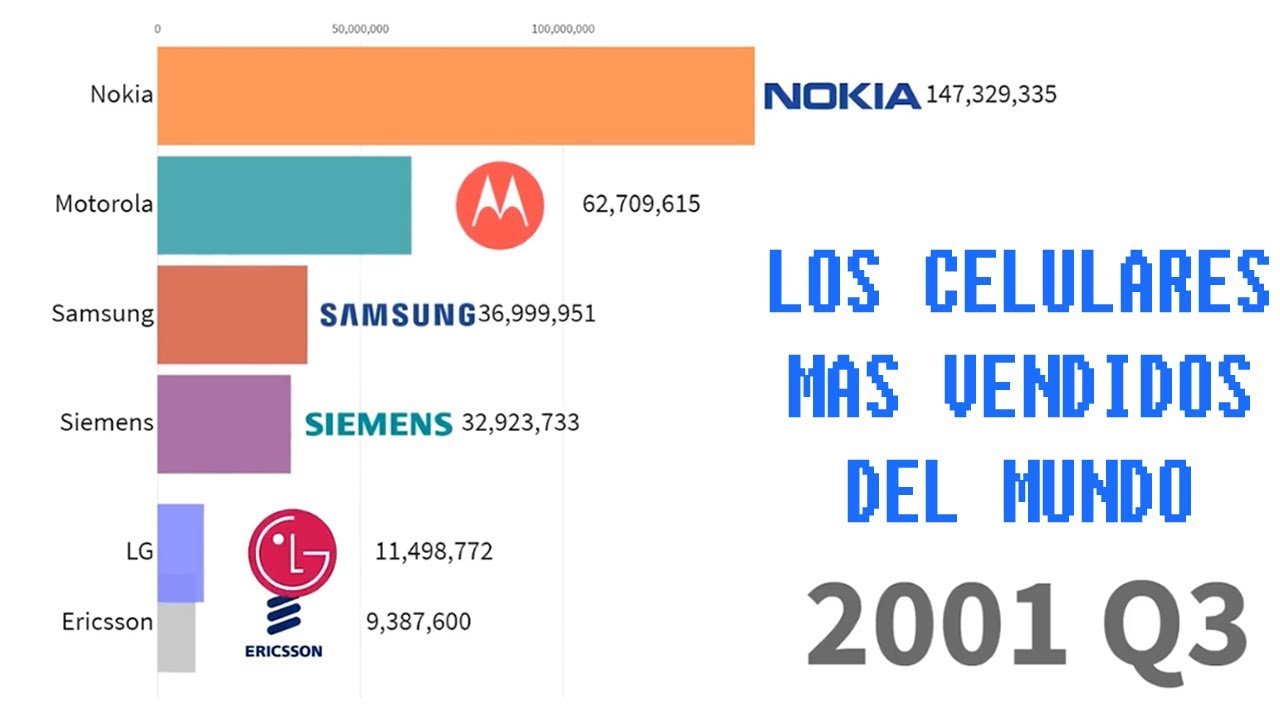Marcas de teléfonos móviles más vendidas en el mundo 1993-2019 - YouTube