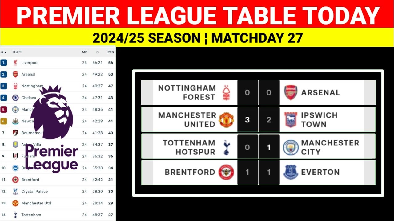 Premier League Table Updated Today after Spurs vs City ¦ Premier League ...