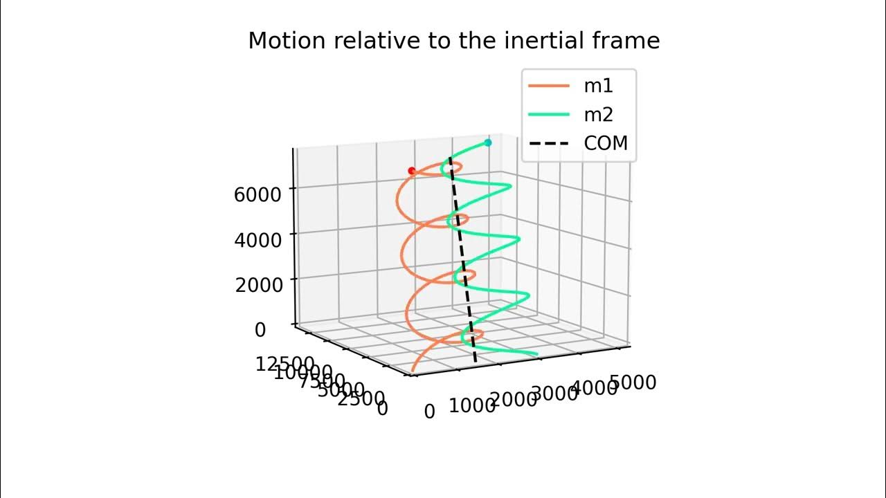 Two Body Problem: Python & Matplotlib (m1 = m2) - YouTube