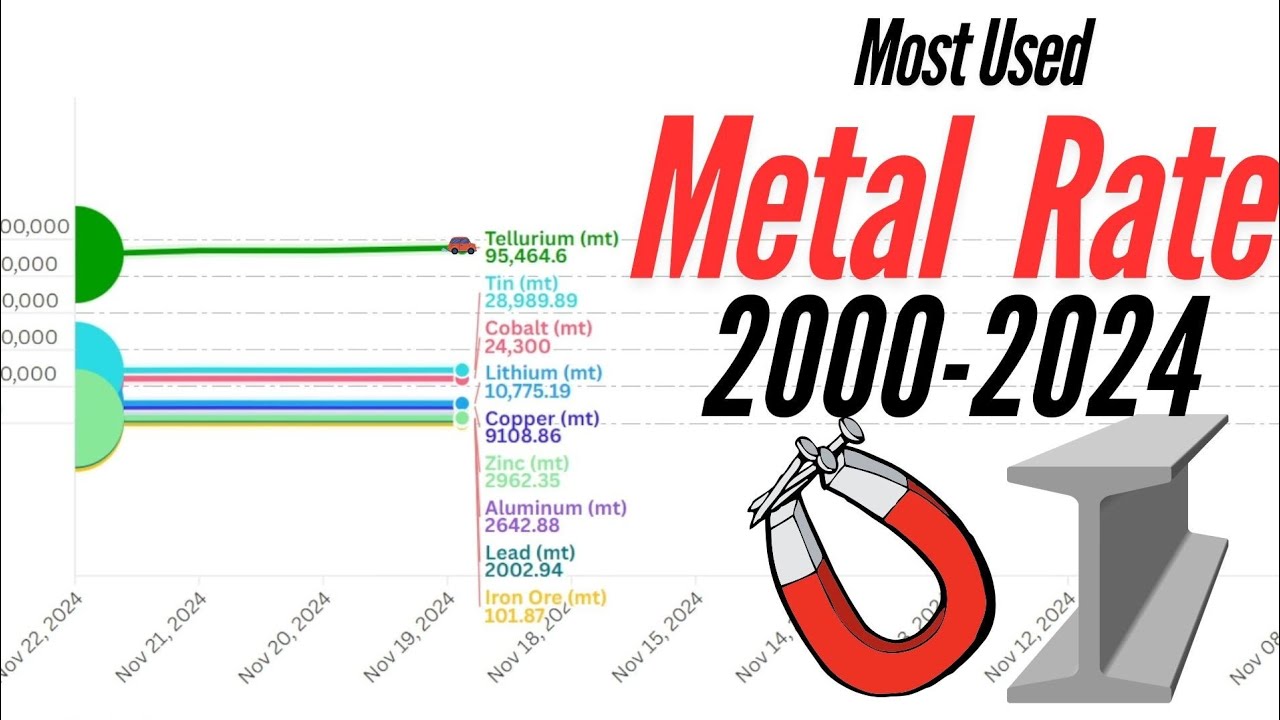 Top 10 Most Used Metals Rate In The World Of All Time (2000-2024) - YouTube
