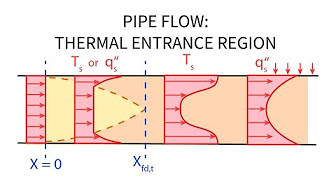 Heat Transfer - Lec 21 - Pipe Flow - Laminar and Turbulent - YouTube