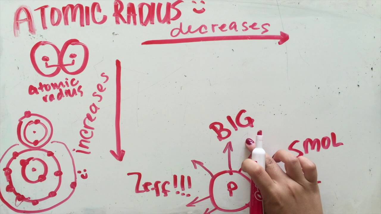 Periodic Trends AP Chemistry - YouTube