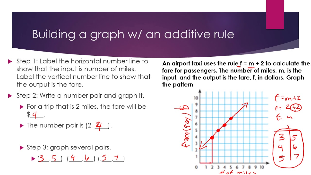 01 27 20 Number Patterns with Graphs PPT 1 - YouTube