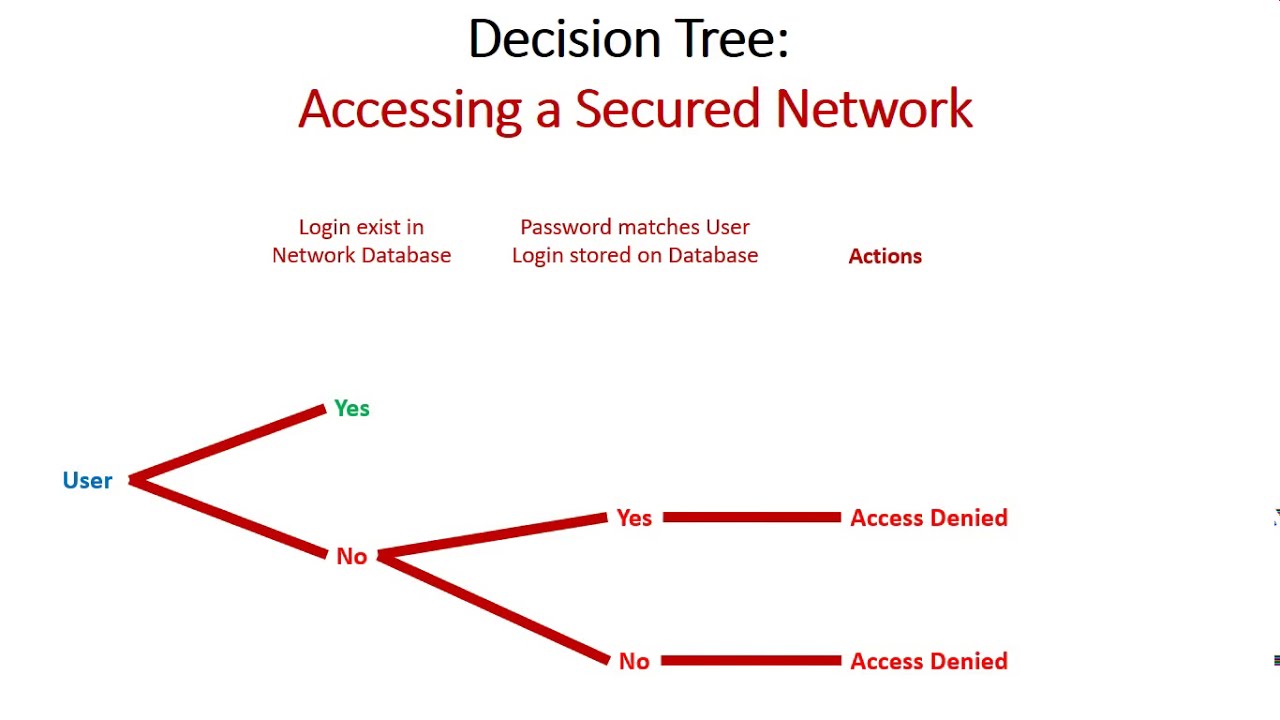 Decision Tree: Accessing a Secured Network (Updated) - YouTube