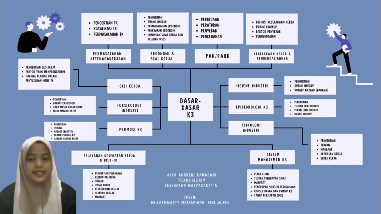 Mind Mapping Mata Kuliah Dasar-Dasar Keselamatan Dan Kesehatan Kerja (K3) - YouTube
