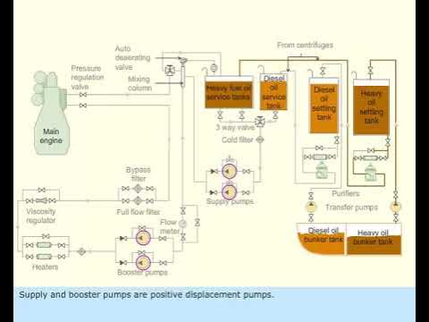 MEO CLASS 2 AND CLASS4 MARINE ENGINEERING KNOWLEDGE (MOTOR) LESSON- 50 - YouTube