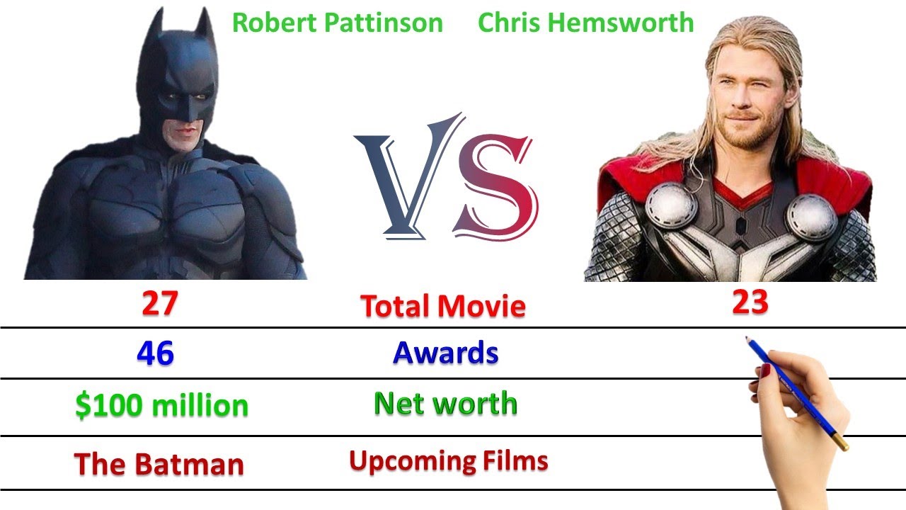 Robert Pattinson Vs Chris Hemsworth - The Batman Vs Thor Comparison ...