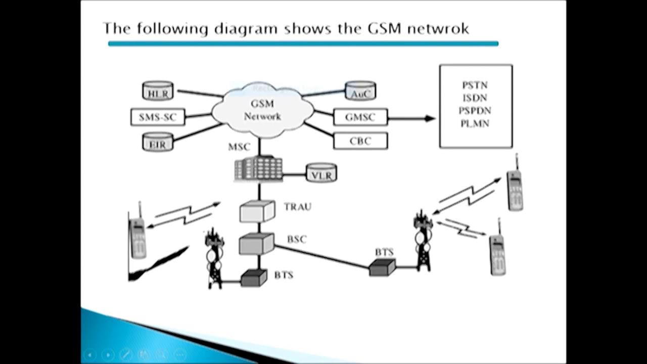What is GSM (Global system for mobile communication)? - YouTube