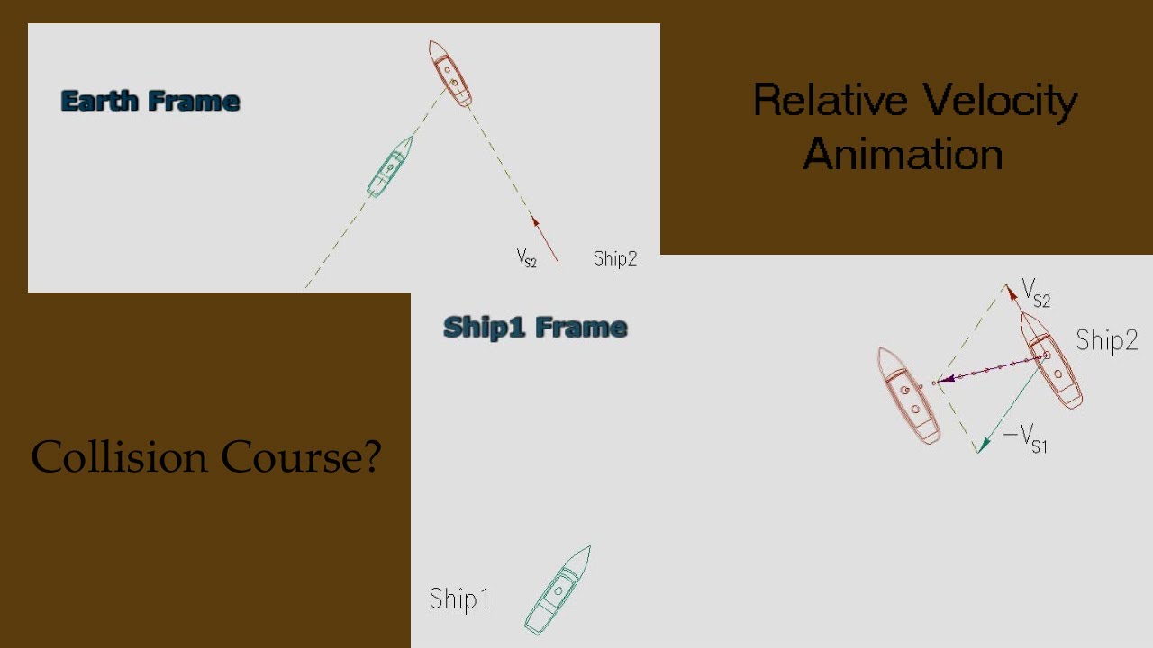 Relative Velocity/Motion Animation: classic ship collision problem ...