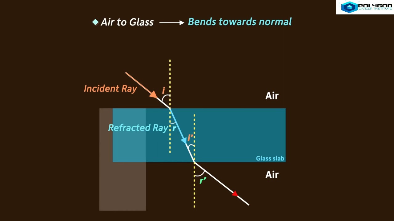 CLASS 7 Refraction Of Light Introduction Why Does Refraction Occur CLASS 7 Refraction Of Light Introduction Why Does Refraction Occur