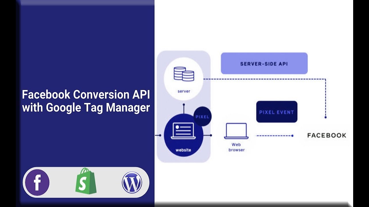 Facebook conversion API setup on Shopify store using Tag manager ...