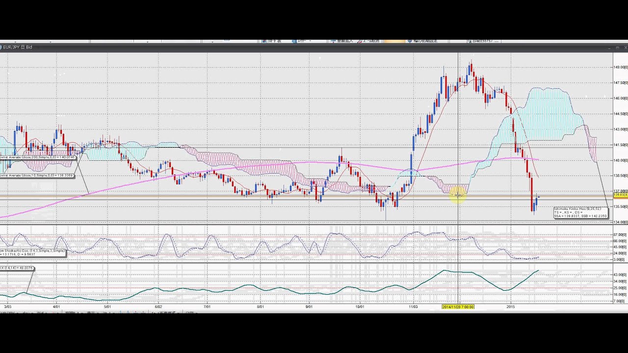 FXTrade シンプルなトレード手法 チャート解説動画1/20 - YouTube