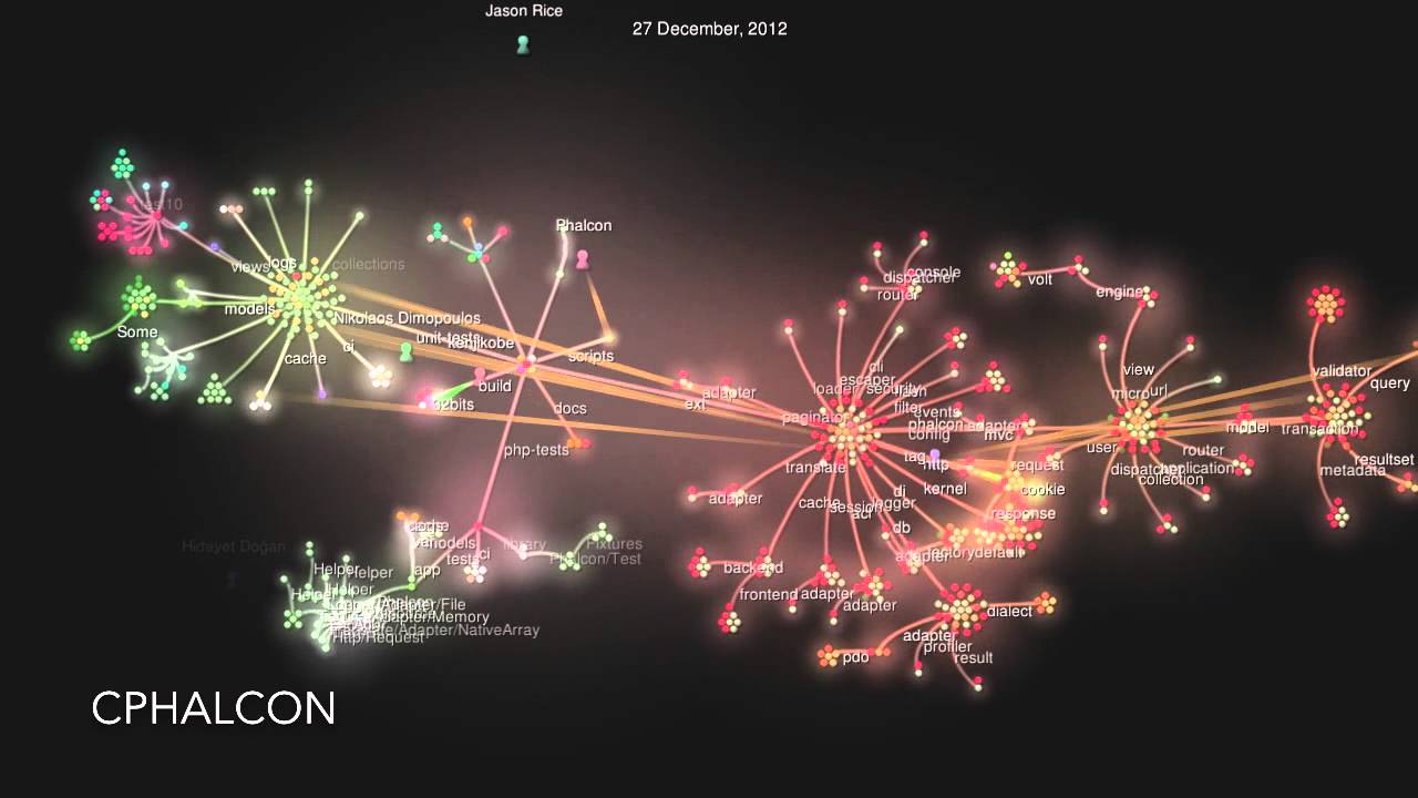 Phalcon PHP Framework Development Visualization - YouTube