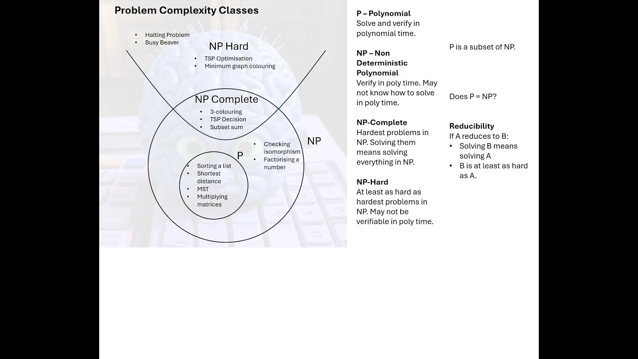 Problem Complexity Classes in 3 mins for VCE Algorithmics - YouTube