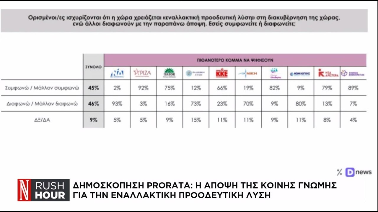 Δημοσκόπηση Prorata: Η άποψη της κοινής γνώμης για την εναλλακτική ...