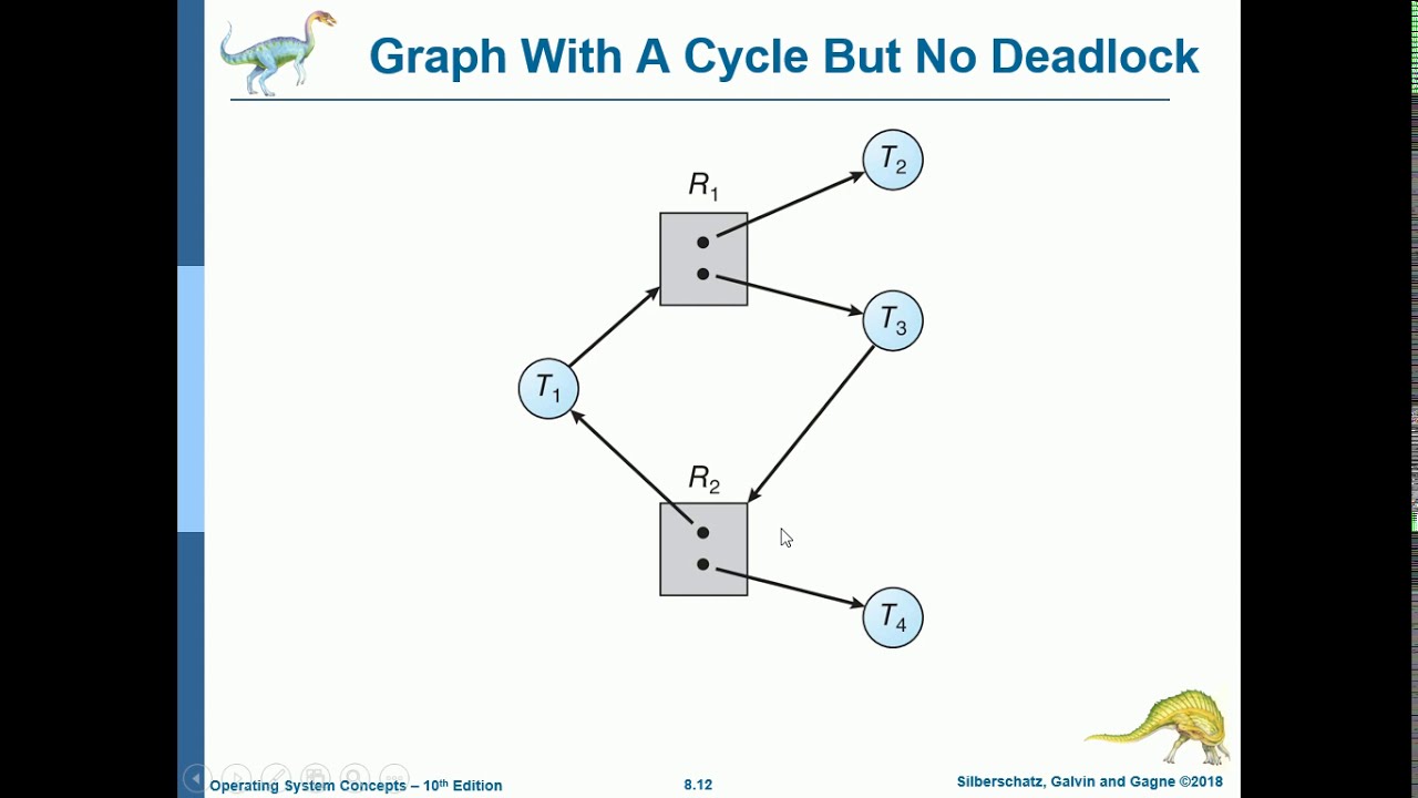 [OPERATING SYSTEMS] 8 - Deadlocks - YouTube