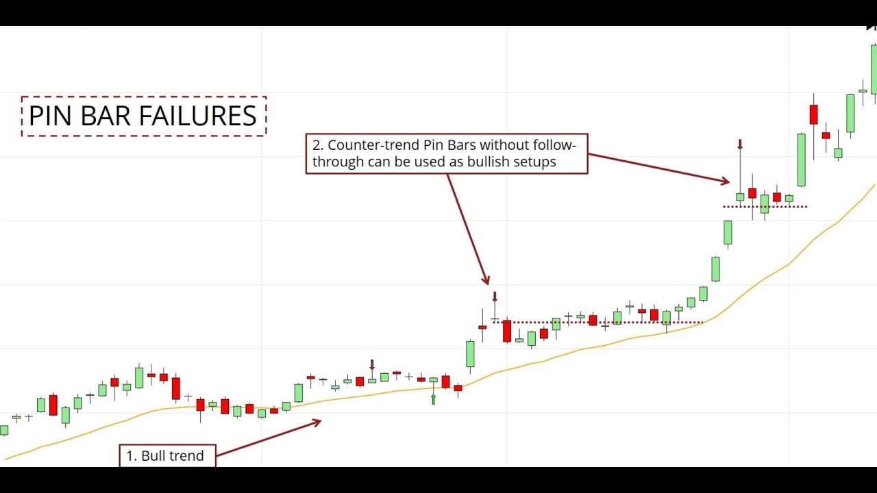the amazing PIN BAR concept of trading #pinbar #importantcandles - YouTube