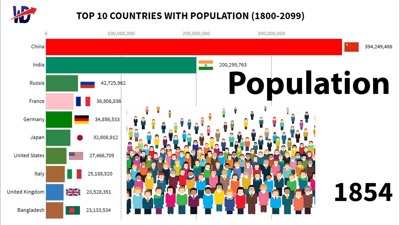 Top 10 countries with population (1800-2099) - YouTube