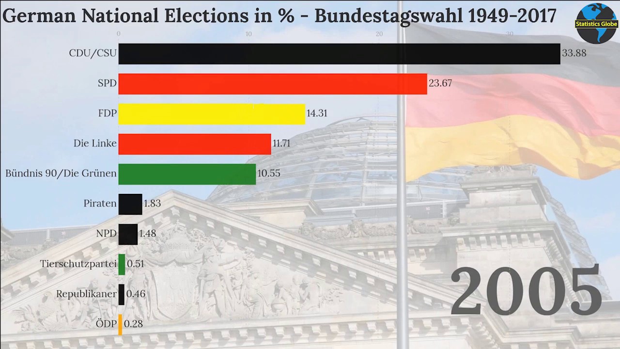 History of German National Elections (1949-2017) | Bundestagswahl ...
