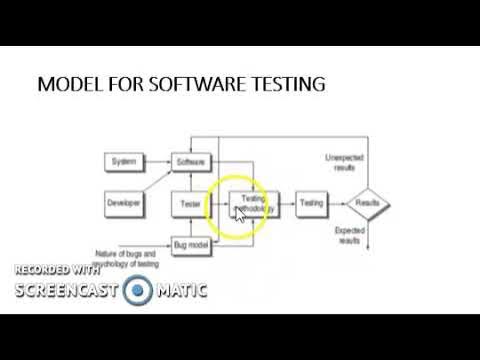 Software Testing Model - YouTube