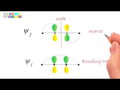 Molecular orbitals of Ethylene; Butadiene; Hexatriene; Allyl ...