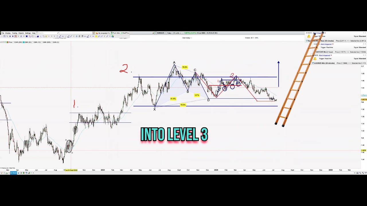 Weekly Forex Trading Analysis - Using Harmonic Patterns and Market ...