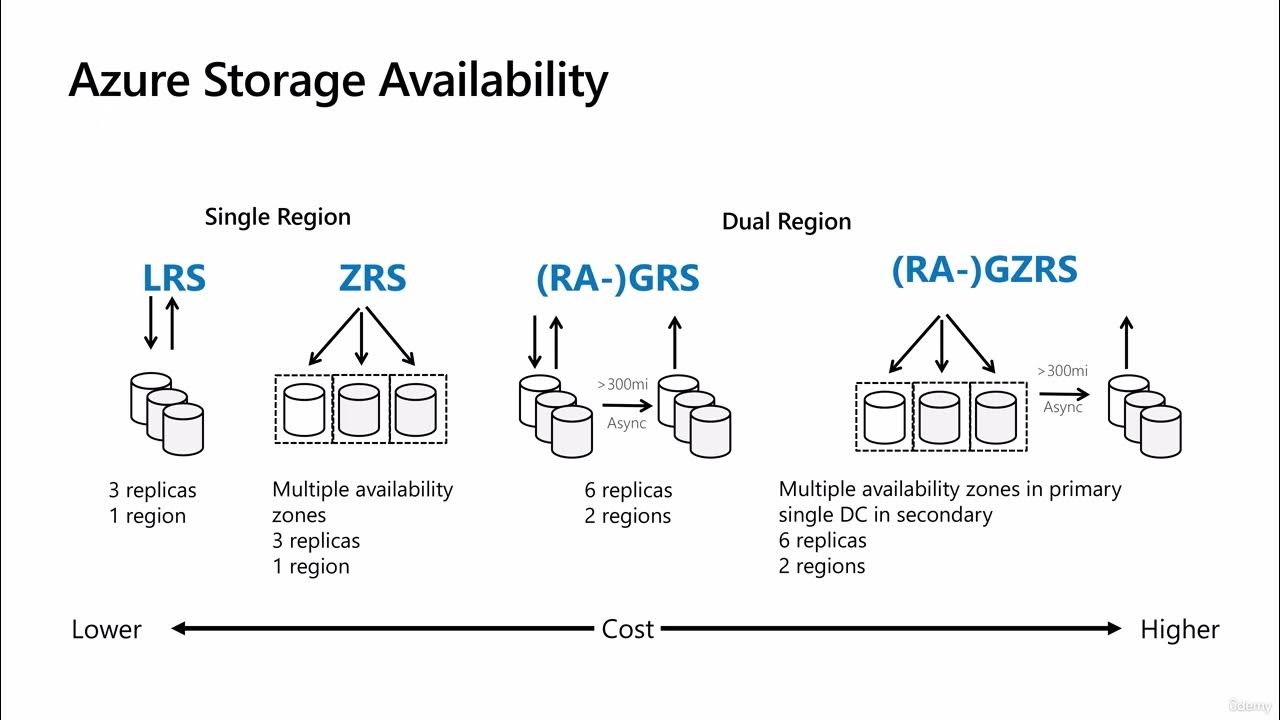 43 Introduction To Azure Disk With Zone Redundant Storage ZRS YouTube 43-introduction-to-azure-disk-with-zone-redundant-storage-zrs-youtube