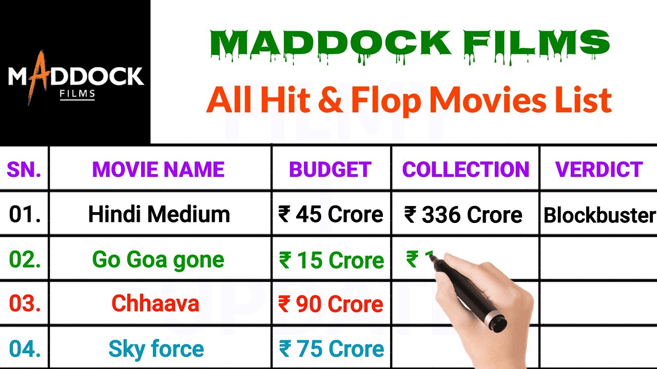 Maddock Films Hits and Flops All Movies List ll Maddock Films box ...