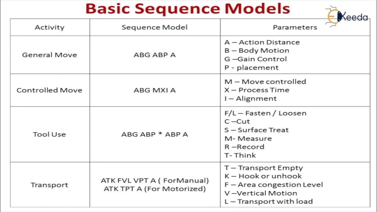 Maynard Operation Sequence Technique (MOST) - Work Study of Industrial ...