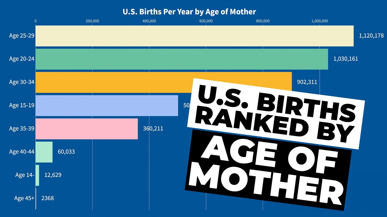 U.S. Births by Age of Mother - Ranked by Year - YouTube