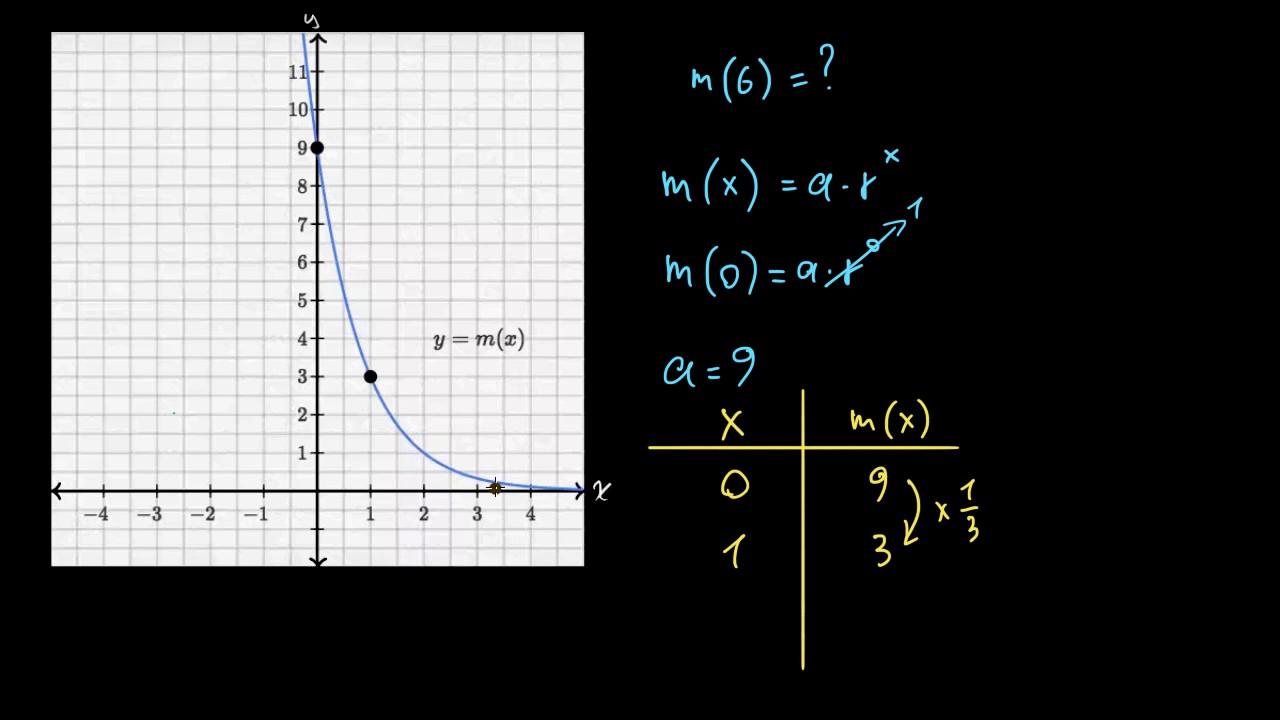 მაჩვენებლიანი ფუნქციების გრაფიკების ანალიზი - YouTube