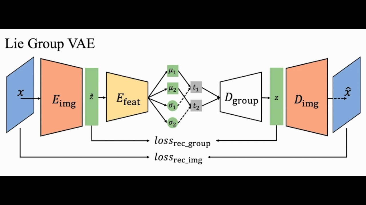 ICML21 Commutative Lie Group VAE for Disentanglement Learning (Long ...