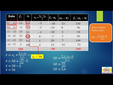 Cara Mudah Menentukan Simpangan Rata rata Data Kelompok STATISTIKA SMA ...