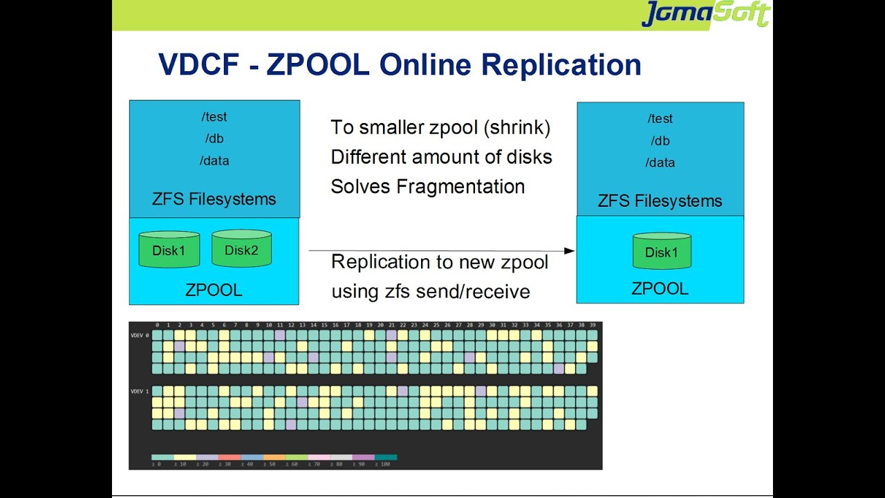 VDCF 7 - ZPOOL Online Replication - YouTube