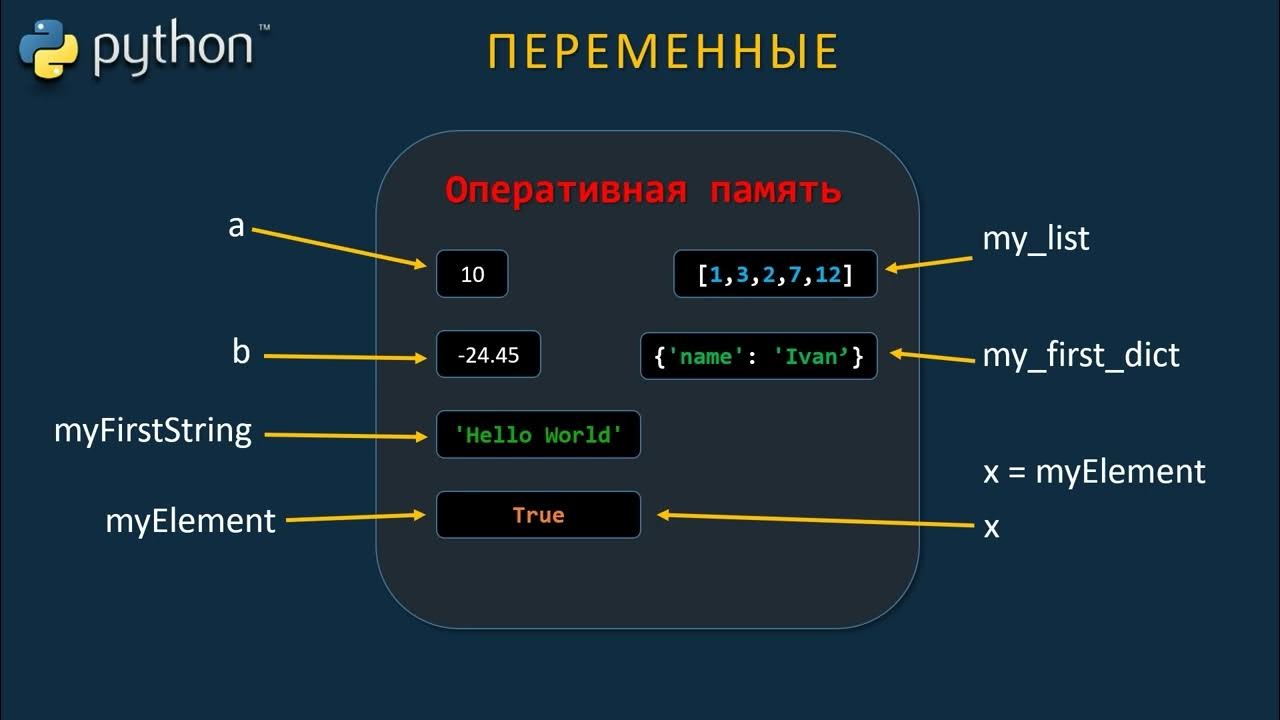 Урок 7 Переменные в Python Youtube