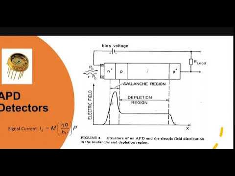 basic working of Avalanche photo diode (APD)-optical communication - YouTube