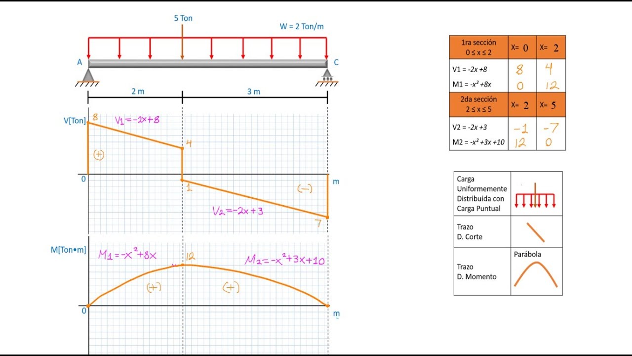 Diagrama de cortante y momento Método de las secciones Viga con carga ...