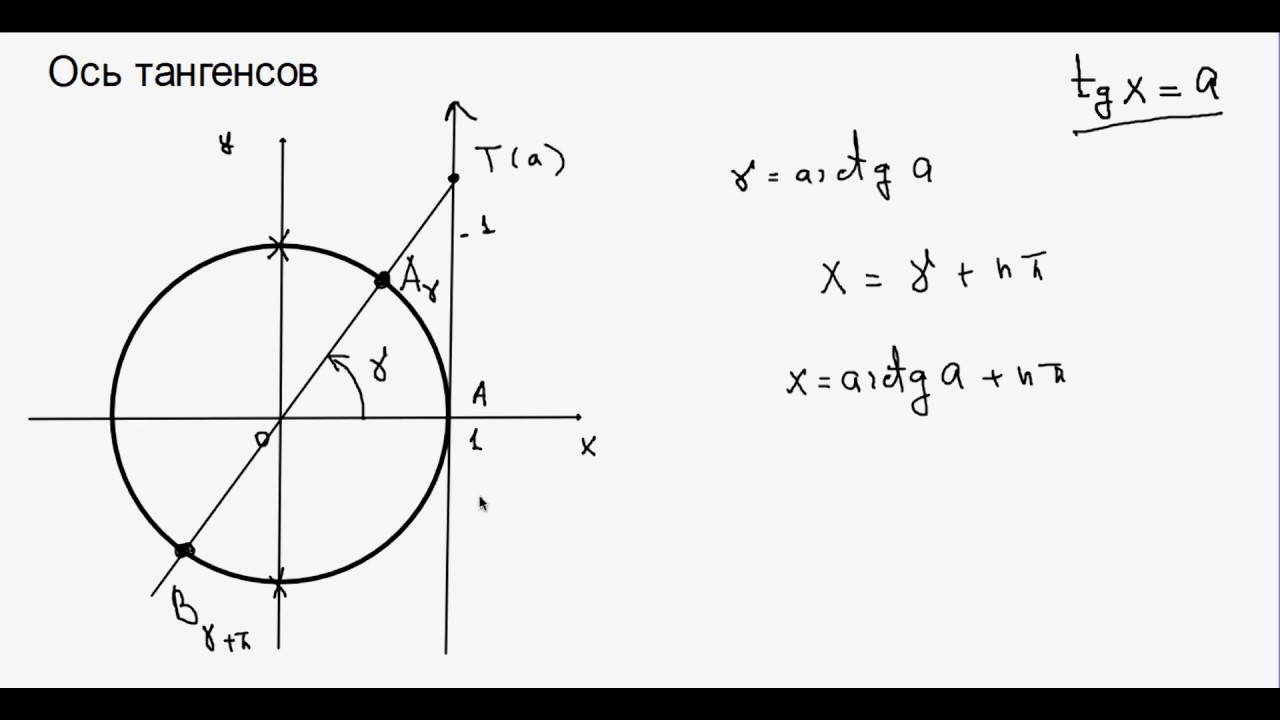 Простейшее тригонометрическое уравнение tg x = a. - YouTube