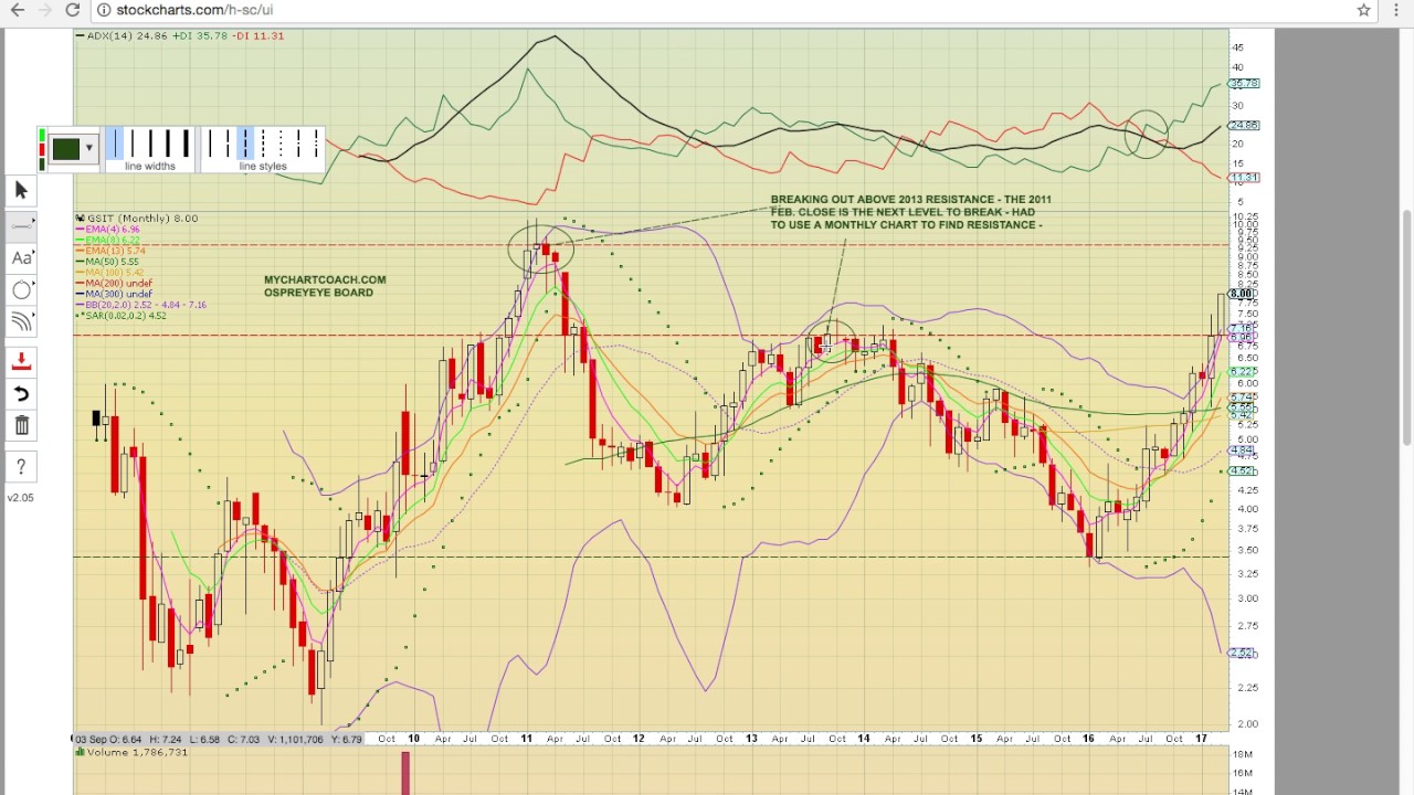 $JDST $DUST $DRWI $RT $GSIT $DJIA $INDU $NVCN Charts 3/14/17 ...