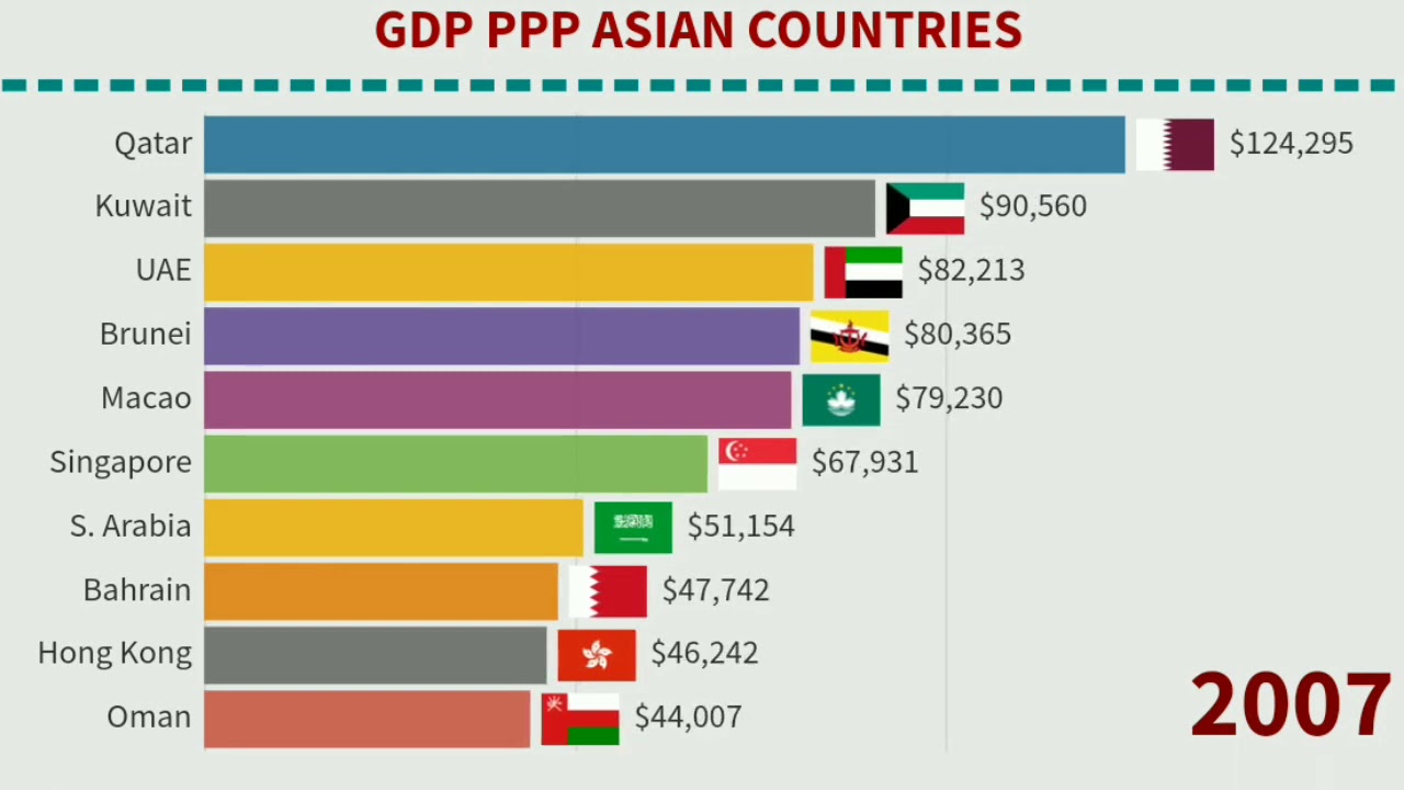 Top 10 Asian Countries By Gdp Ppp Per Capita 1990 2020 Youtube