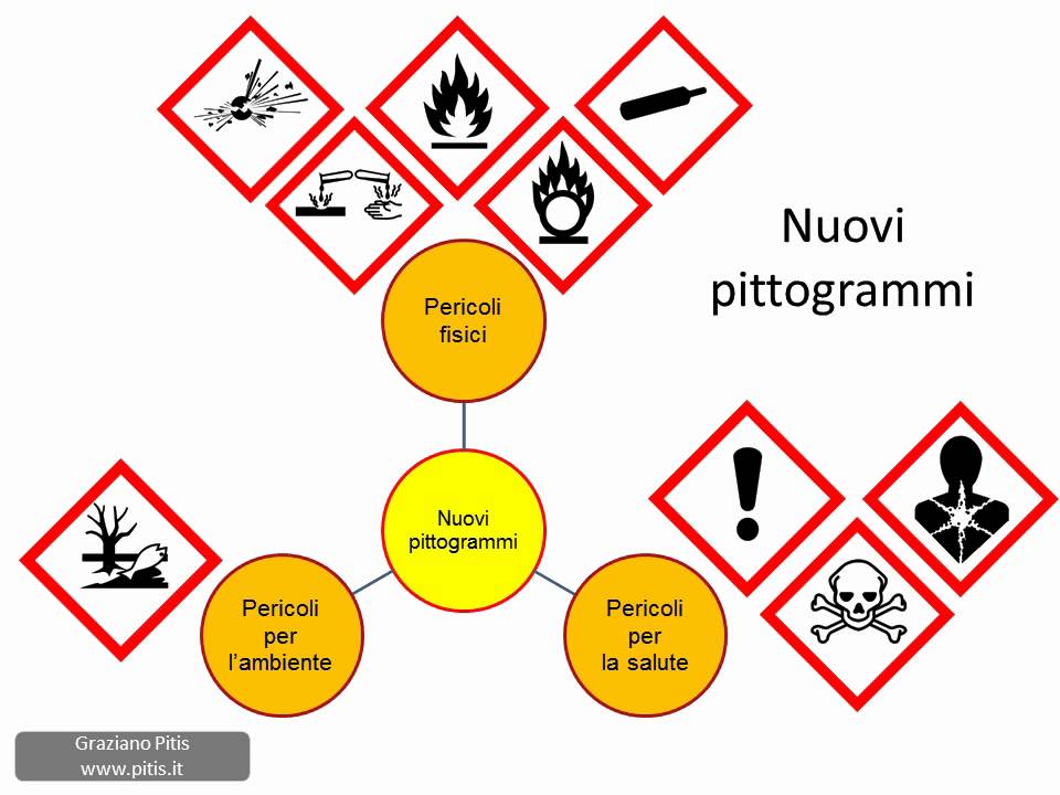 La etichettatura GHS-CLP - YouTube