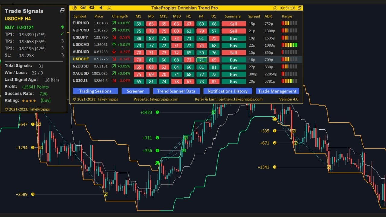 TakePropips Donchian Trend Pro | Best Forex Indicator?! - YouTube