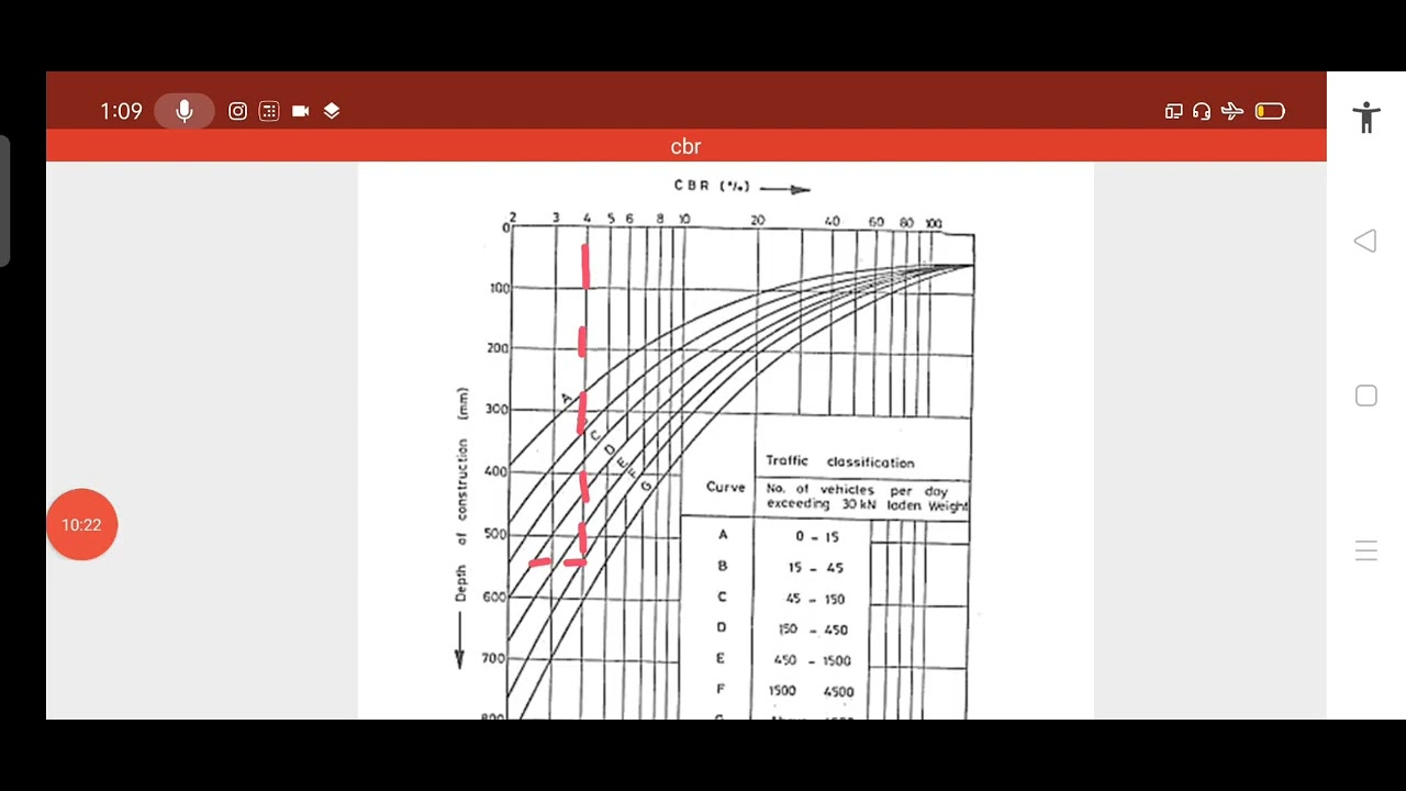 Transportation engineering ktu (2019 scheme) MODULE 2 CBR method ...