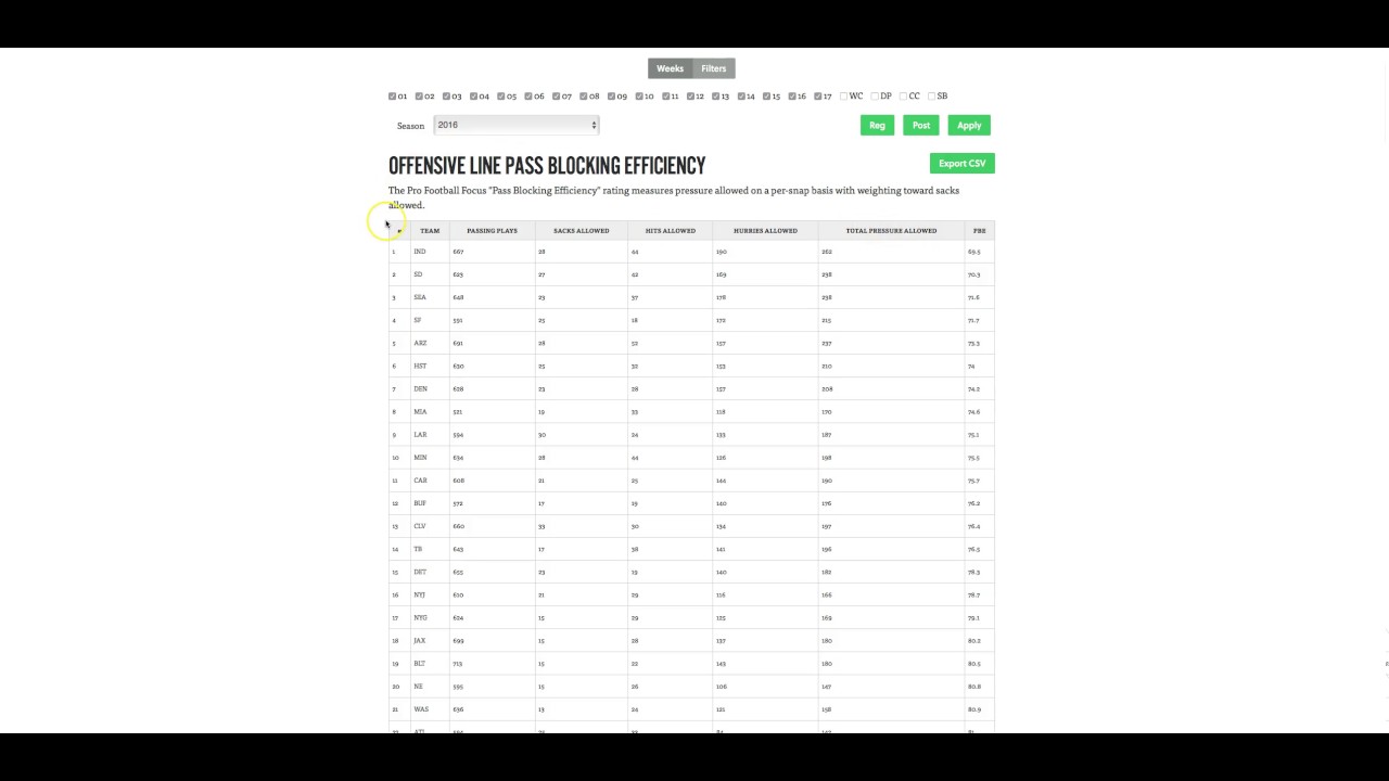 PFF Signature Stats - Offensive Line - YouTube