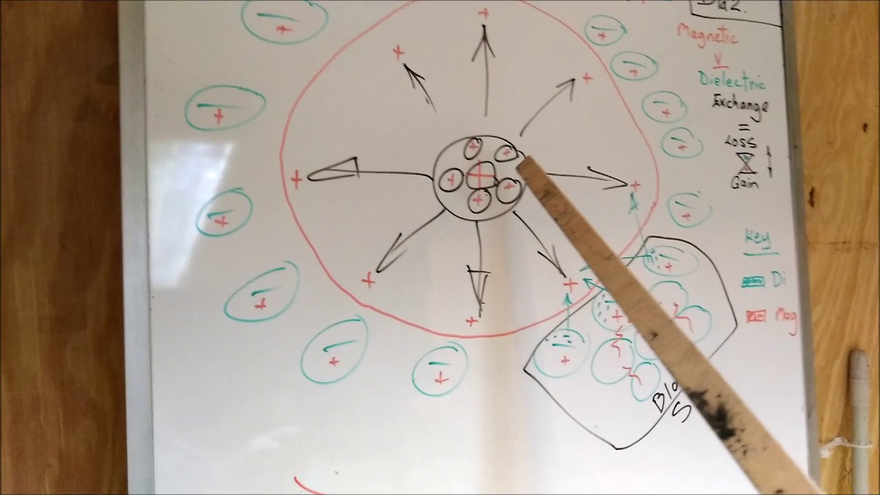 Magnet & Dielectric = Aether = Gravity? ( Diagram 2 ) - YouTube